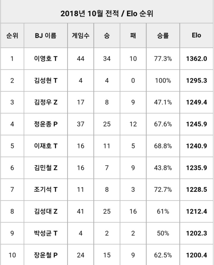 아프리카TV 스타1 남자 10월~현재까지 ELO순위 - 인스티즈(instiz) 이슈 카테고리