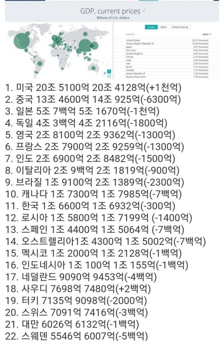 1995년과 2018년 GDP 순위 - 인스티즈(instiz) 이슈 카테고리