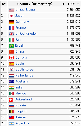 1995년과 2018년 GDP 순위 - 인스티즈(instiz) 이슈 카테고리