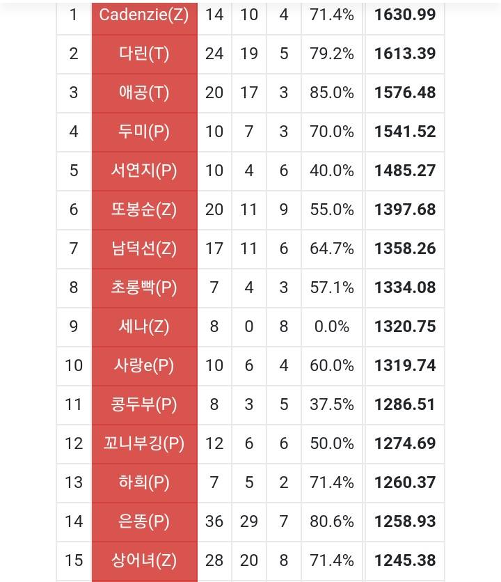 아프리카TV 스타1 여자BJ 10월달~ 순위 - 인스티즈(instiz) 이슈 카테고리