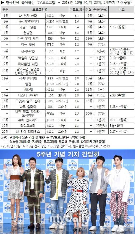 2018년 10월 한국인이 좋아하는 TV프로그램 - 인스티즈(instiz) 이슈 카테고리