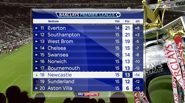 EPL 현재순위 (12월 7일) - 인스티즈(instiz) 이슈 카테고리