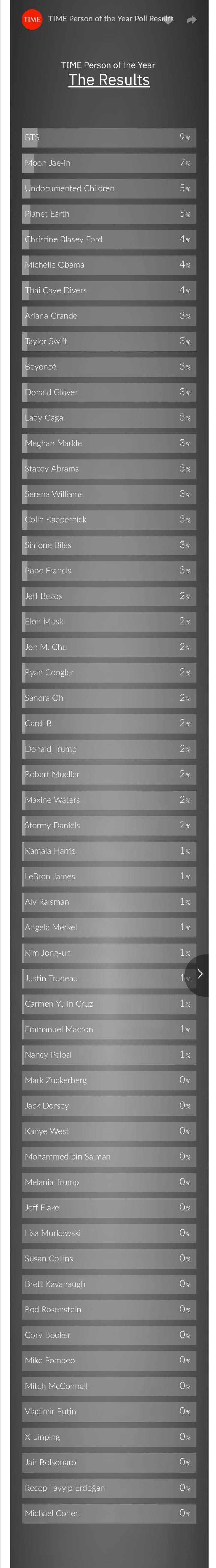 미국 타임지 2018 올해의 인물 투표 중간결과 - 인스티즈(instiz) 이슈 카테고리