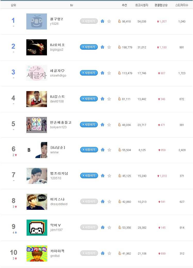 최근 아프리카TV BJ랭킹 순위 - 인스티즈(instiz) 이슈 카테고리