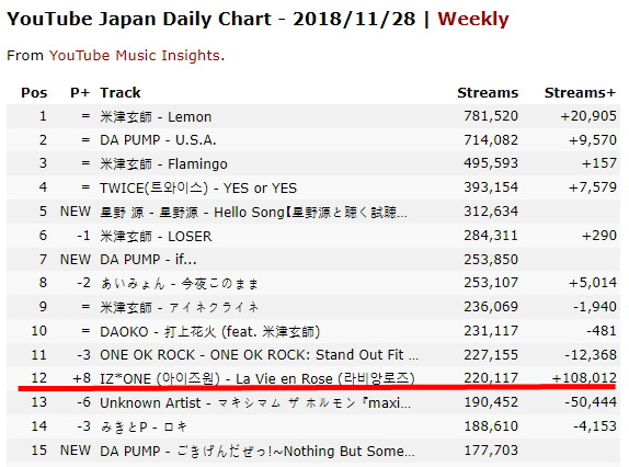 아이즈원 일본 공중파 FNS 출연소식에 관련 조회수 급등.jpg - 인스티즈(instiz) 이슈 카테고리