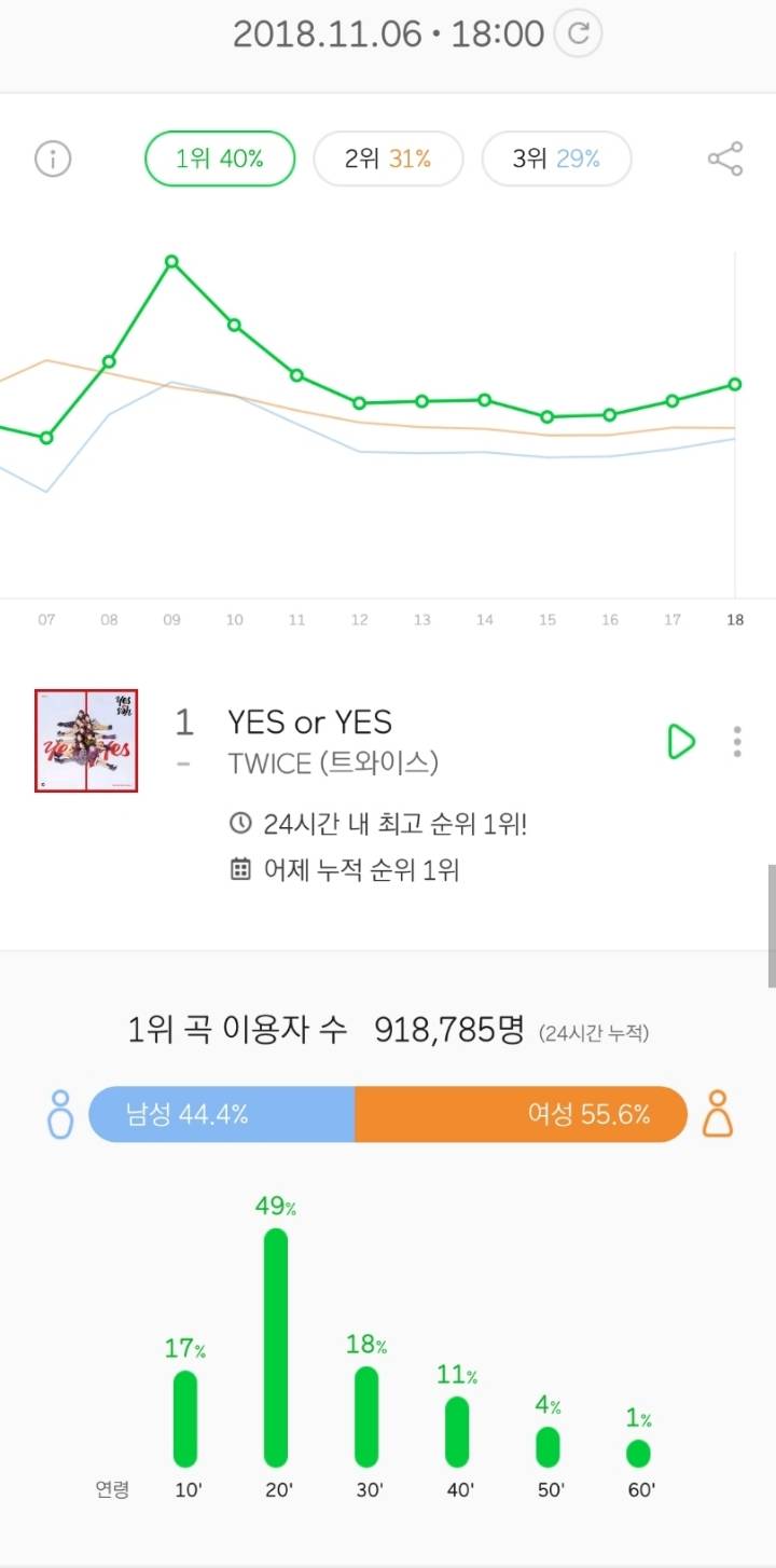 트와이스 YES or YES 발매 후 24시간 멜론 이용자수 - 인스티즈(instiz) 이슈 카테고리