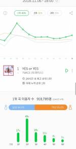 트와이스 YES or YES 발매 후 24시간 멜론 이용자수 - 인스티즈(instiz) 이슈 카테고리
