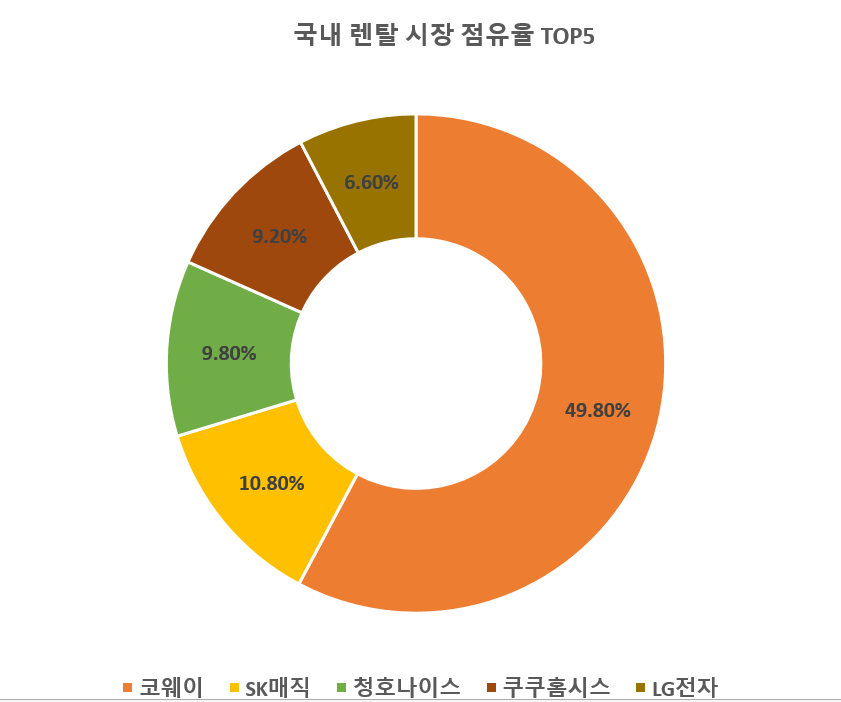 2017년 국내 렌탈 시장 점유율 TOP 5.jpg - 인스티즈(instiz) 이슈 카테고리