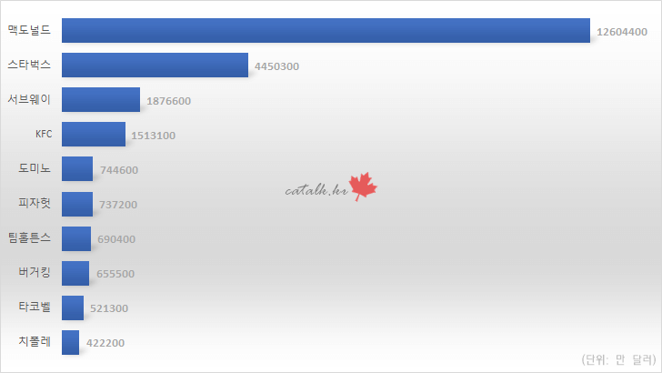 2018년 글로벌 패스트푸드 브랜드 가치 TOP 10.jpg - 인스티즈(instiz) 이슈 카테고리