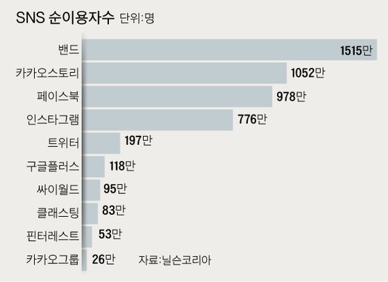 SNS 순이용자 수.jpg - 인스티즈(instiz) 이슈 카테고리