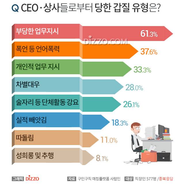 CEO•상사들로부터 당한 갑질 유형.jpg - 인스티즈(instiz) 이슈 카테고리
