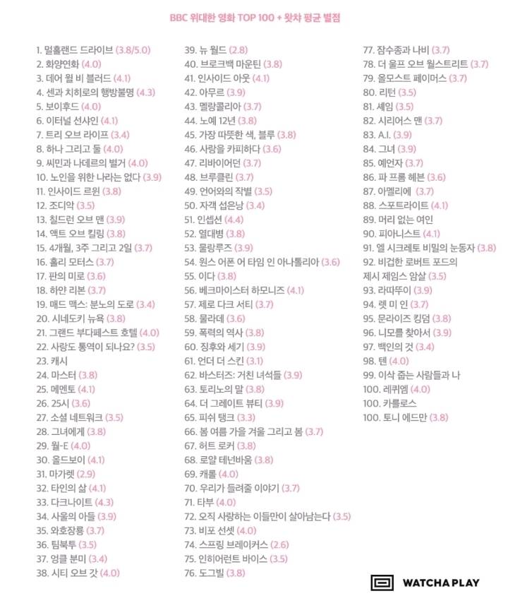 BBC 선정 위대한 영화 Top100 + 왓챠 평균 별점 - 인스티즈(instiz) 이슈 카테고리