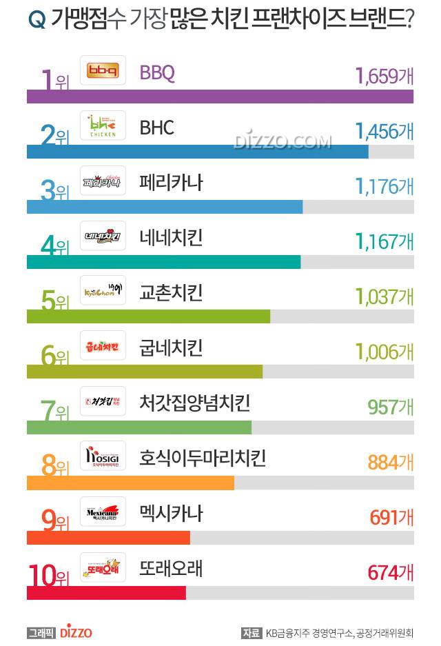 가맹점 수 가장 많은 치킨 프랜차이즈 브랜드 TOP 10.jpg - 인스티즈(instiz) 이슈 카테고리