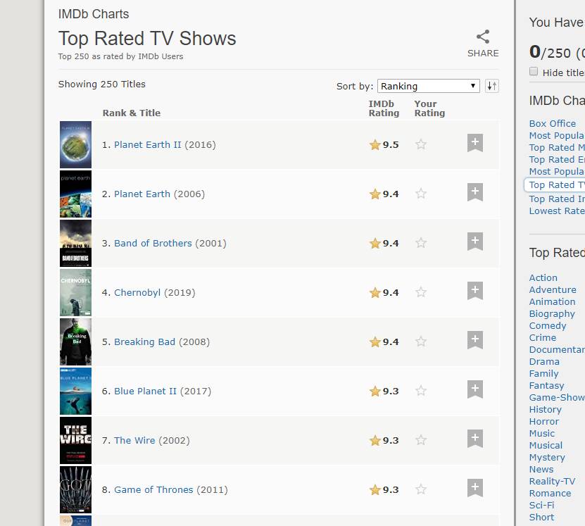 죽기전에 꼭 봐야하는 미드들(IMDB 평점 최상위권) - 인스티즈(instiz) 이슈 카테고리