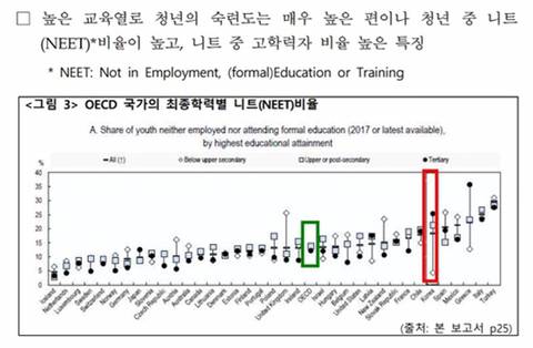 OECD 진단, 한국은 대졸이 고졸보다 못버는 세대 - 인스티즈(instiz) 이슈 카테고리