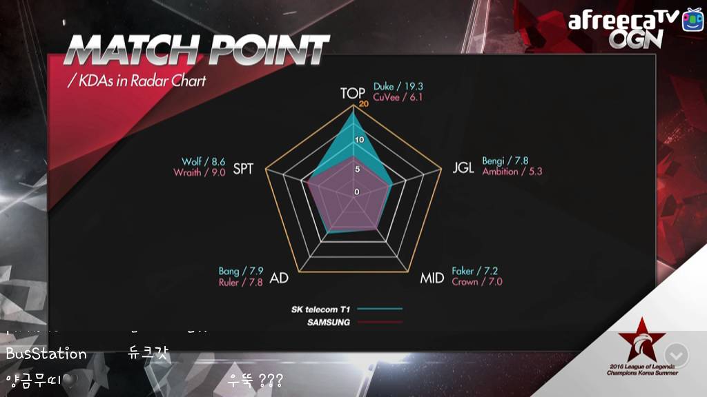 [LOL] SKT T1 vs SAMSUNG 포지션 데이터.jpg - 인스티즈(instiz) 이슈 카테고리