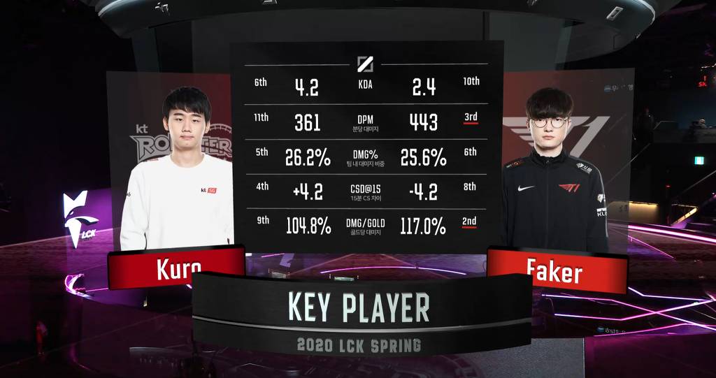 [LOL] 2020 롤챔스(LCK) 스프링시즌, 2월 13일 목요일 1경기 - KT vs T1 (경기결과) - 인스티즈(instiz) 이슈 카테고리