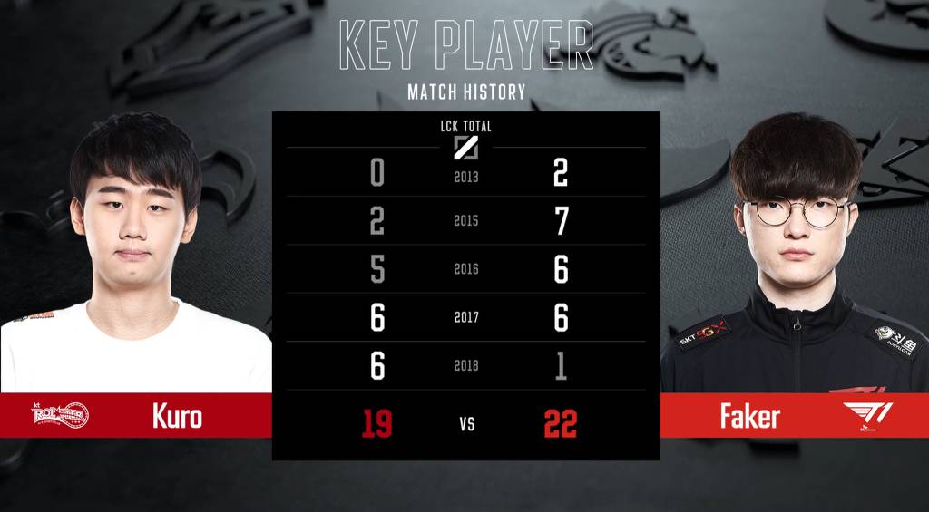 [LOL] 2020 롤챔스(LCK) 스프링시즌, 2월 13일 목요일 1경기 - KT vs T1 (경기결과) - 인스티즈(instiz) 이슈 카테고리