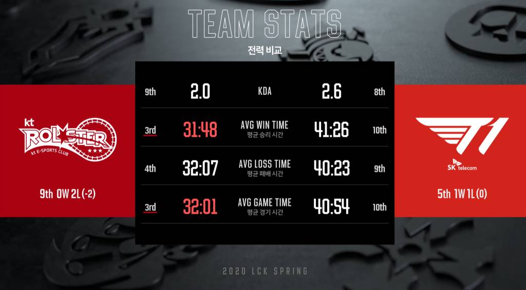 [LOL] 2020 롤챔스(LCK) 스프링시즌, 2월 13일 목요일 1경기 - KT vs T1 (경기결과) - 인스티즈(instiz) 이슈 카테고리