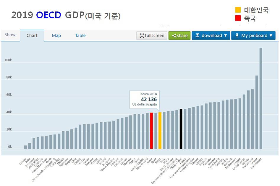 한국 구매력 기준 1인당 GDP, 처음으로 일본 추월했다 - 인스티즈(instiz) 이슈 카테고리