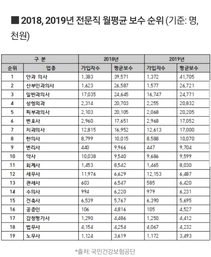 2018 2019 전문직 월평균 보수 순위 인스티즈 instiz 인티포털 카테고리