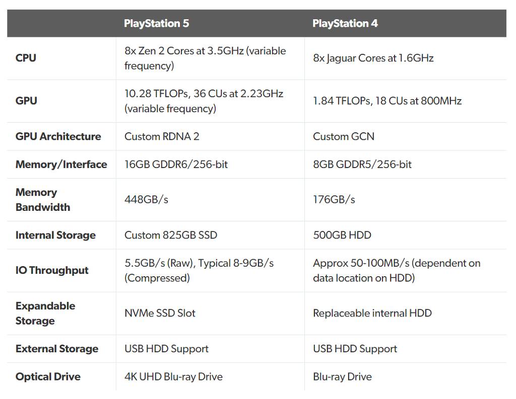 Sony, Playstation 5 스펙 공개 - 인스티즈(instiz) 이슈 카테고리
