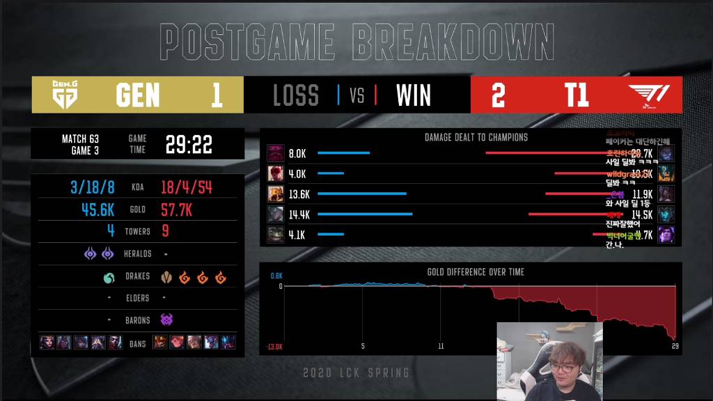 T1 VS GEN 3세트 딜량 및 POTG - 인스티즈(instiz) 이슈 카테고리