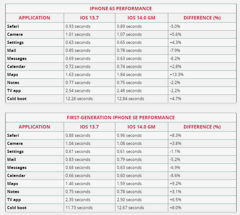 아이폰 6S, SE(1세대)의 iOS 14 실행속도는 굿! 하지만... - 인스티즈(instiz) 이슈 카테고리