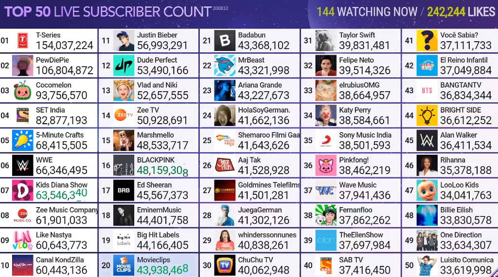 전세계 유튜브 구독자 순위 TOP 50 - 인스티즈(instiz) 이슈 카테고리