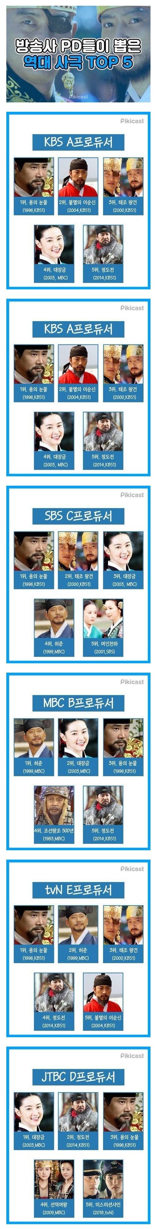방송사 PD들이 뽑은 역대 사극 TOP5 - 인스티즈(instiz) 이슈 카테고리