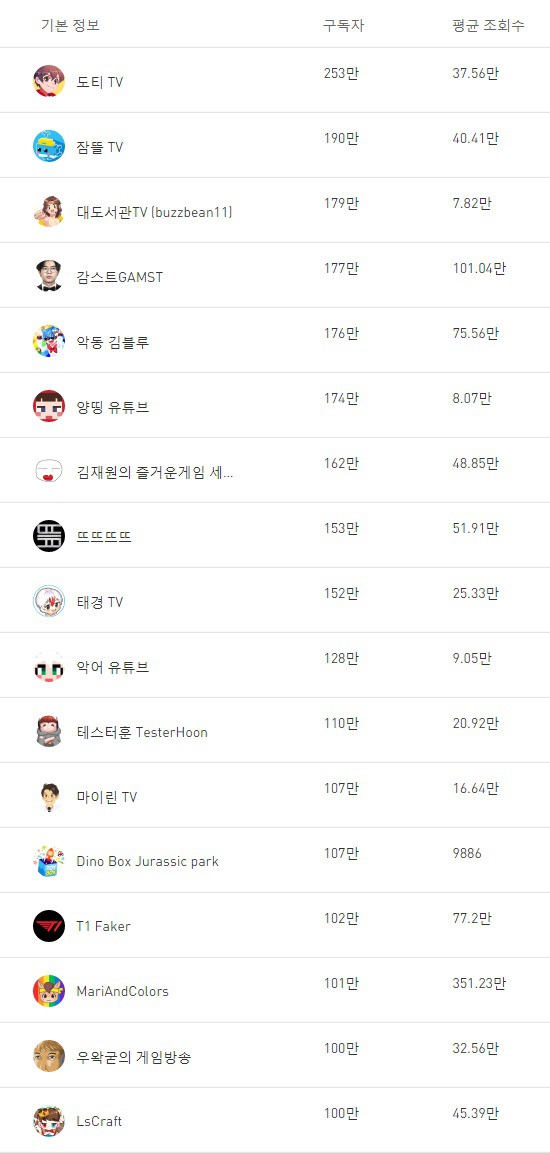 구독자 100만명 이상인 한국 게임 유튜버들.JPG - 인스티즈(instiz) 이슈 카테고리