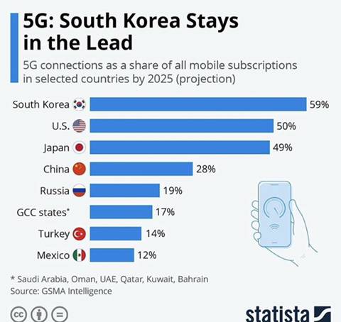 한국의 5g 현황 - 인스티즈(instiz) 이슈 카테고리