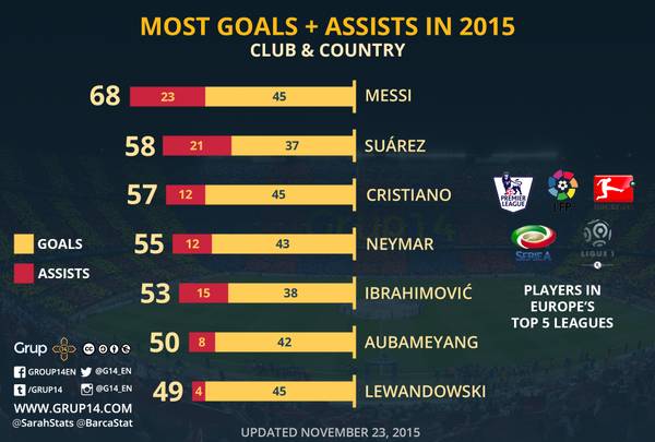 2015.1.1~2015.11.23 현재까지 유럽 공격포인트 순위.jpg - 인스티즈(instiz) 이슈 카테고리