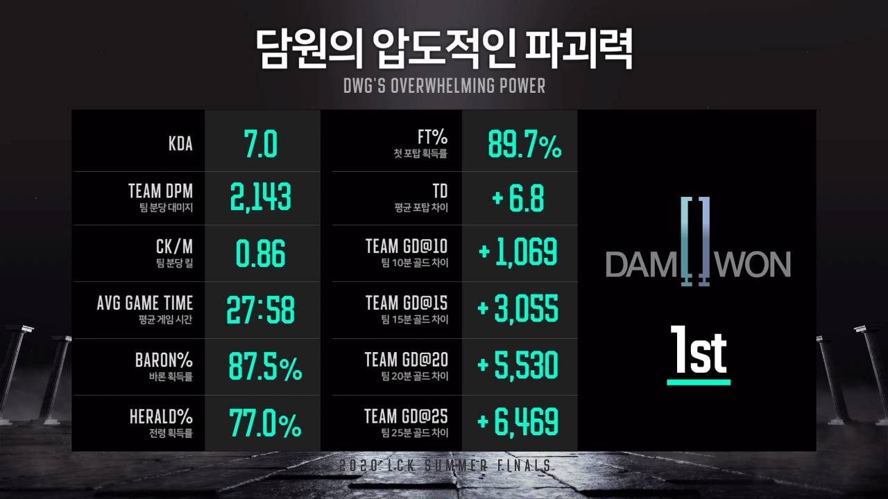 다시보는 20서머~20롤드컵 담원의 지표.jpg - 인스티즈(instiz) 이슈 카테고리