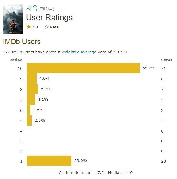 넷플릭스 지옥 imdb 평가.....jpg - 인스티즈(instiz) 인티포털