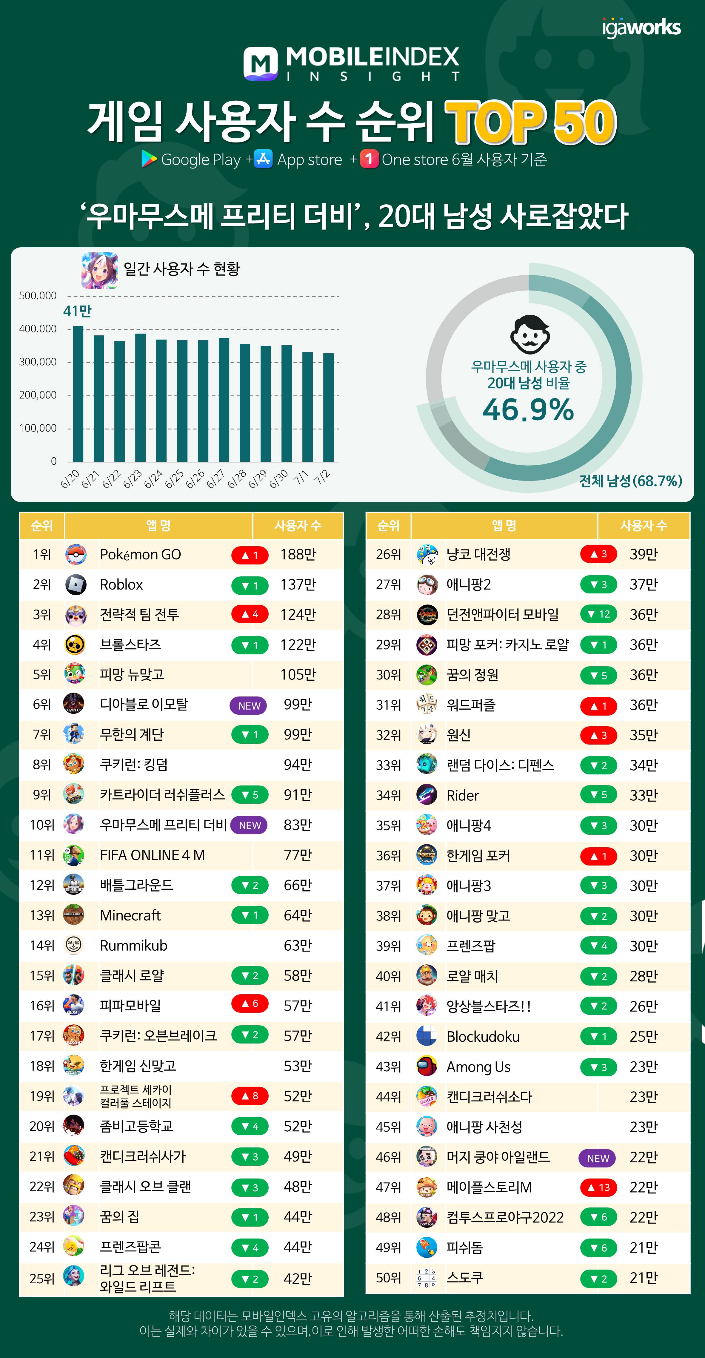 2022년 상반기 모바일 게임 사용자매출 순위 인스티즈instiz 인티포털 카테고리 4642