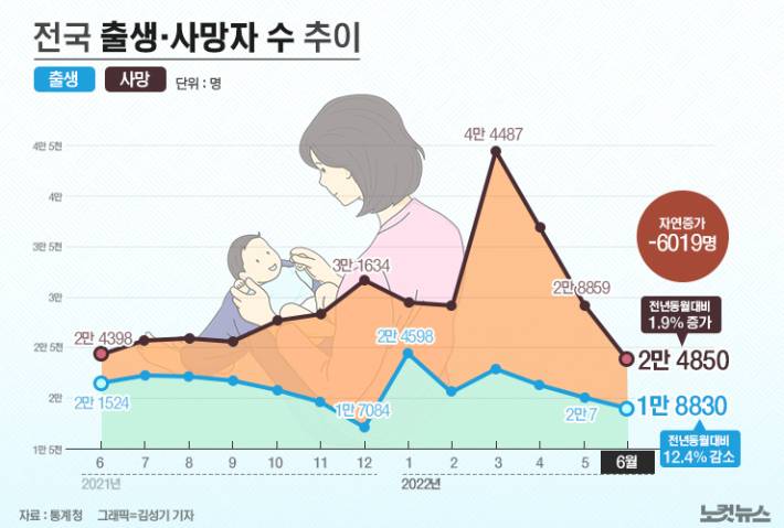 2분기 합계출산율 사상 첫 0 7명대 추락 인스티즈 Instiz 이슈 카테고리
