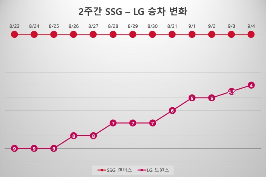 '선두 수성' SSG 김광현 vs '선두 추격' LG 이민호...4G 차 빅뱅 - 인스티즈(instiz) 인티포털 카테고리