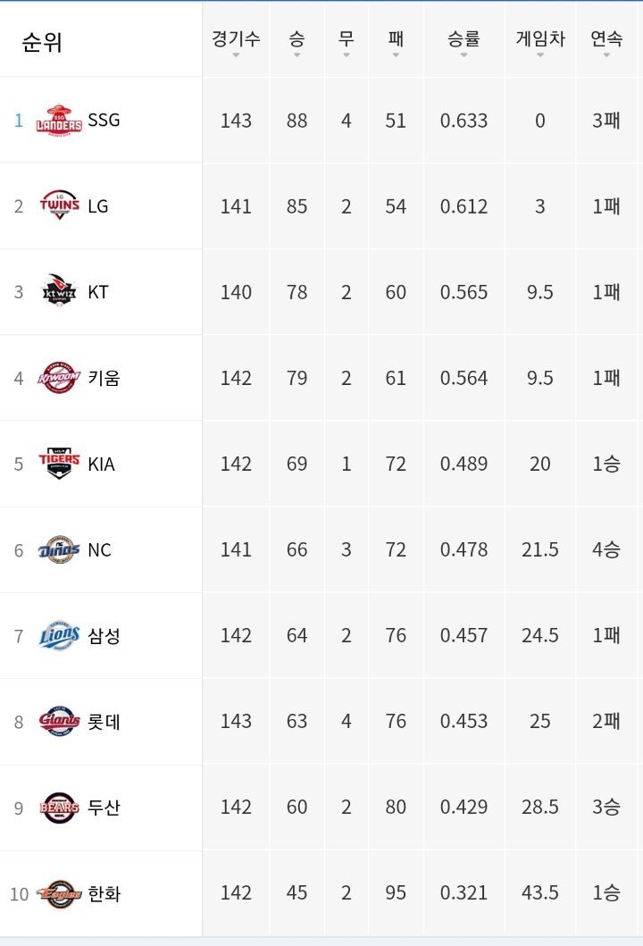기아와 NC의 5위 싸움 - 인스티즈(instiz) 인티포털 카테고리