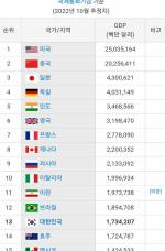 IMF가 발표한 2022년 세계 GDP 순위 - 인스티즈(instiz) 이슈 카테고리