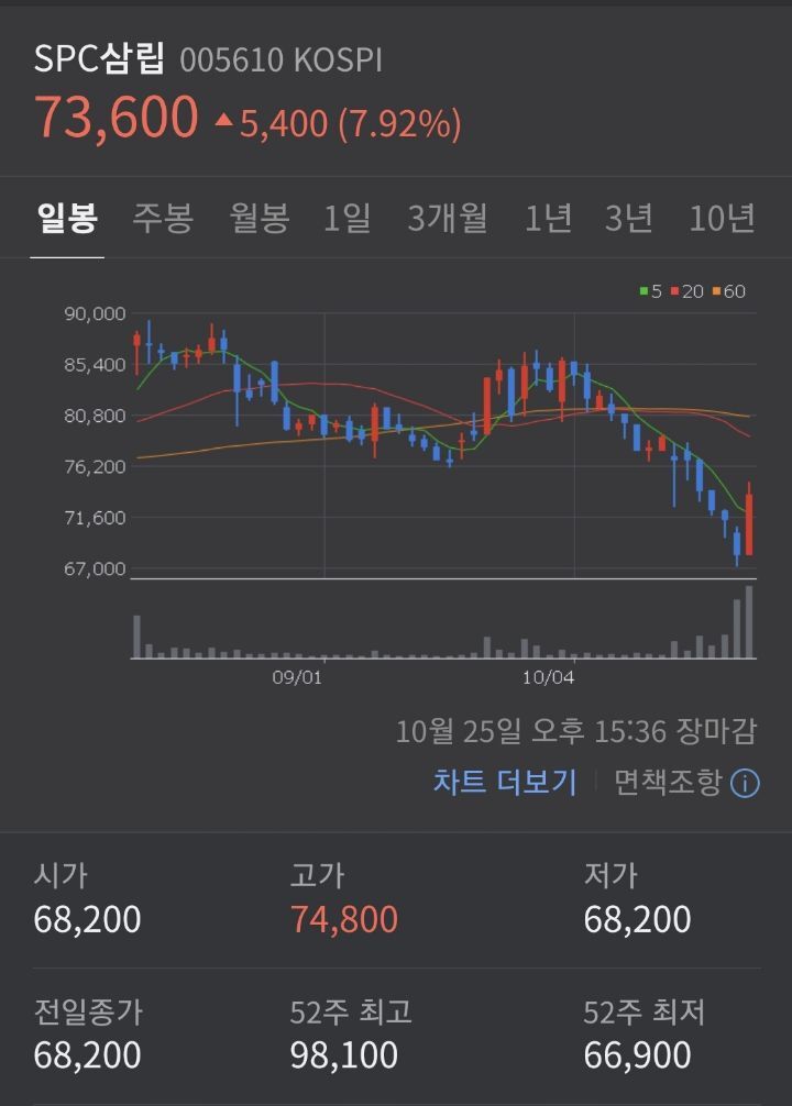 SPC 삼립 주가근황 - 인스티즈(instiz) 이슈 카테고리