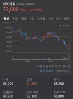 SPC 삼립 주가근황 - 인스티즈(instiz) 이슈 카테고리