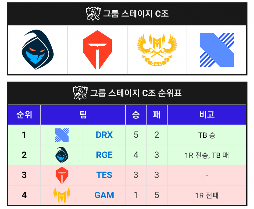 도장깨기 하면서 올라오는 DRX - 인스티즈(instiz) 인티포털 카테고리