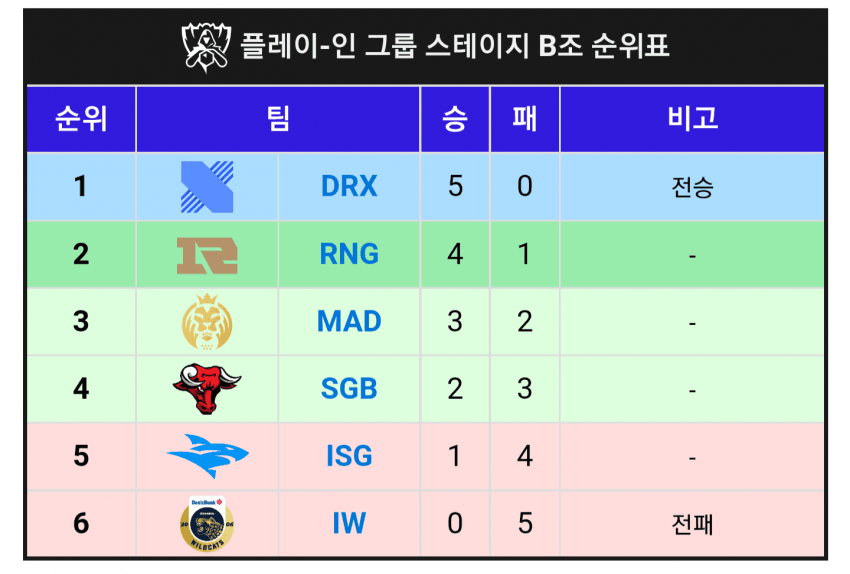도장깨기 하면서 올라오는 DRX - 인스티즈(instiz) 인티포털 카테고리