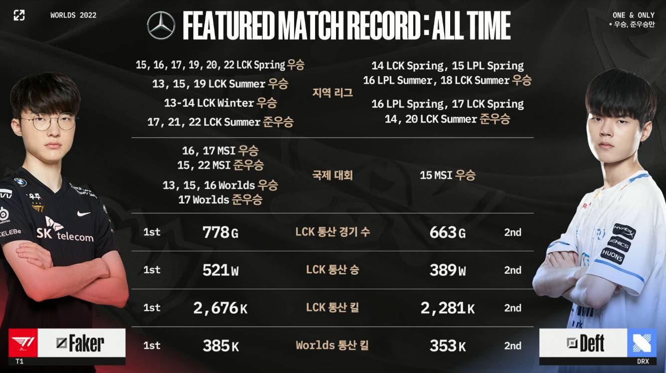 2022 롤드컵 결승 키플레이어 스탯 - 인스티즈(instiz) 인티포털 카테고리