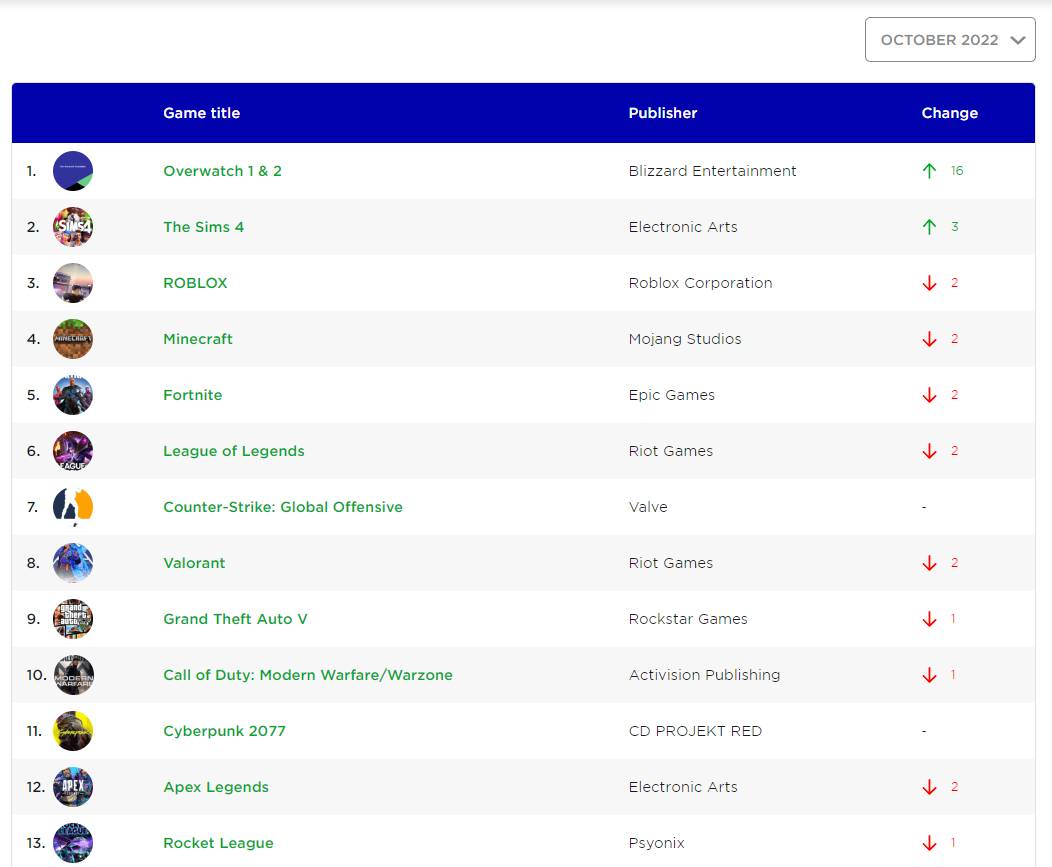 전세계 PC게임 이용자 순위 - 인스티즈(instiz) 인티포털 카테고리