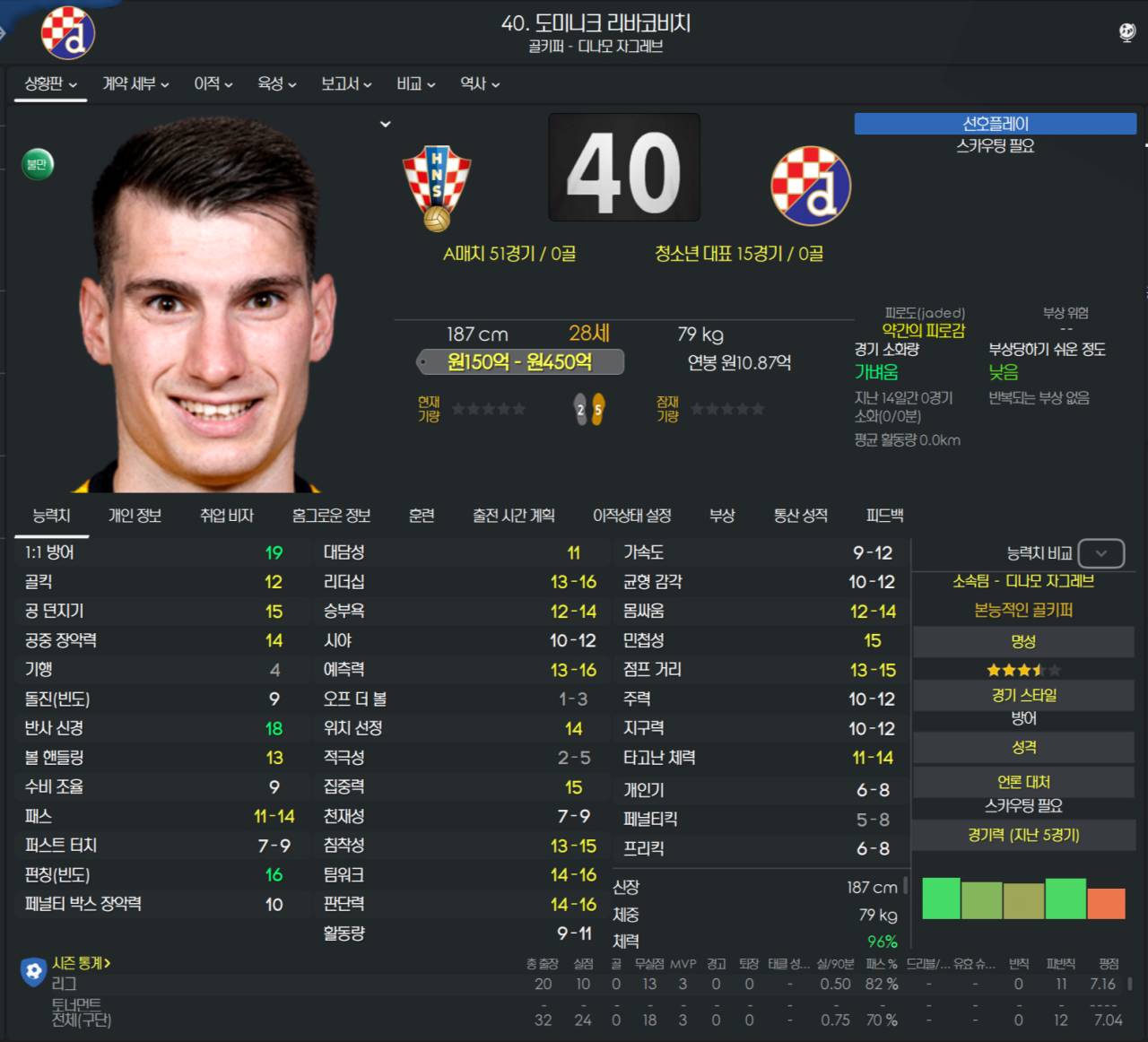 크로아티아 키퍼 리바코비치 FM 능력치 스탯 - 인스티즈(instiz) 인티포털 카테고리
