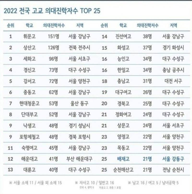 2022 전국 고교 의대 진학자수 Top25 - 인스티즈(instiz) 인티포털 카테고리