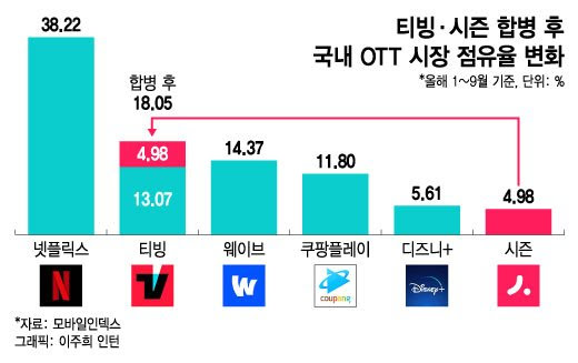 국내 OTT 점유율 순위.jpg - 인스티즈(instiz) 인티포털 카테고리