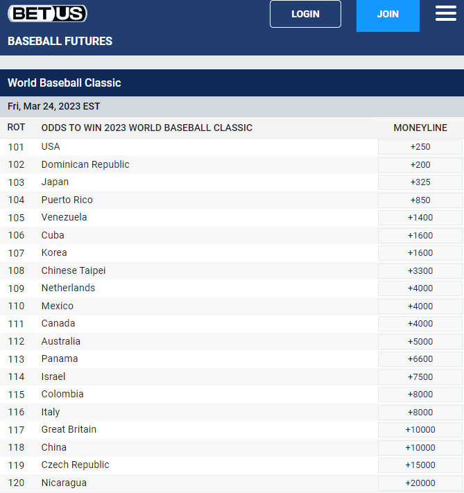 여러 해외 베팅업체들의 wbc 우승 배당률 - 인스티즈(instiz) 인티포털 카테고리